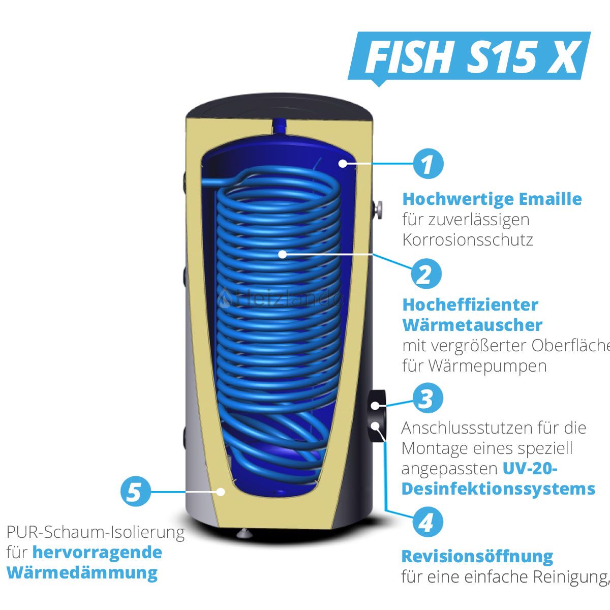 Sunex Wärmepumpenspeicher Fish S15 X 200 Liter mit 1 WT